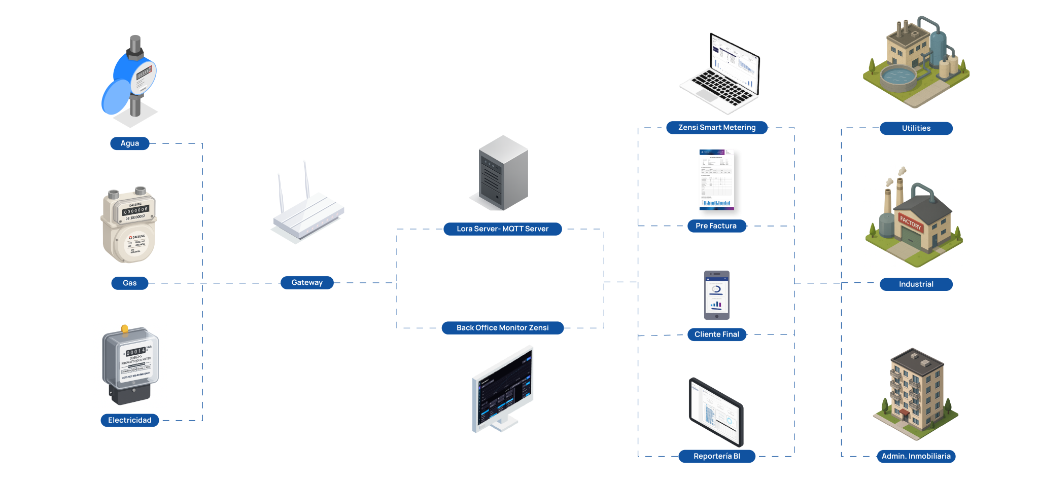 Así funciona Zensi: Monitoreo, inteligencia y decisiones en tiempo real – Zensi